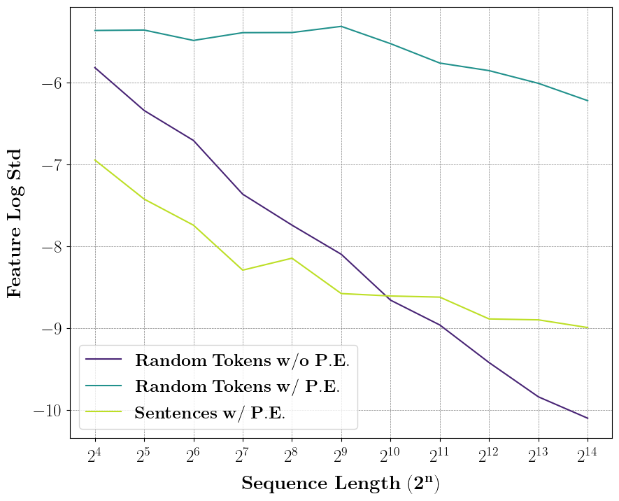On Vanishing Variance in Transformer Length Generalization